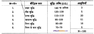 UP Board Solutions for Class 11 Psychology Chapter 12 Statistics in ...
