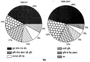 UP Board Class 12 Geography Practical Work Chapter 3 Graphical ...