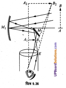 UP Board Solutions for Class 12 Physics Chapter 9 Ray Optics and ...