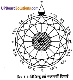 UP Board Solutions for Class 11 Geography: Practical Work in Geography ...