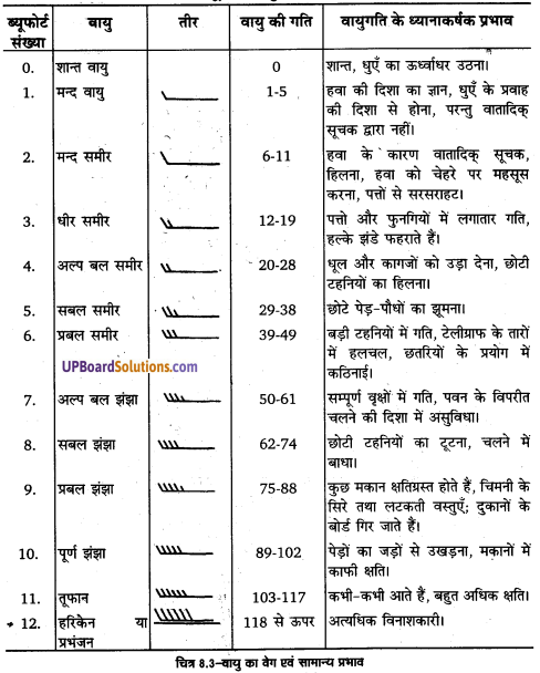 UP Board Solutions for Class 11 Geography: Practical Work in Geography ...