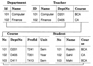 UP Board Solutions for Class 12 Computer Chapter 17 डाटाबेस कन्सेप्ट ...